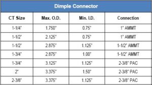 Dimple Connector - Coiled Tubing Tools - WINCENT