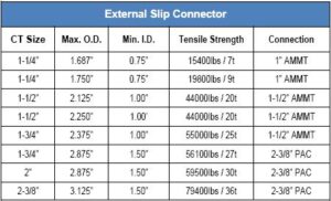 External Slip Connector - Coiled Tubing Tools - WINCENT