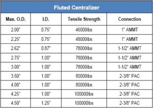Fluted Centralizer - Coiled Tubing Tools - WINCENT