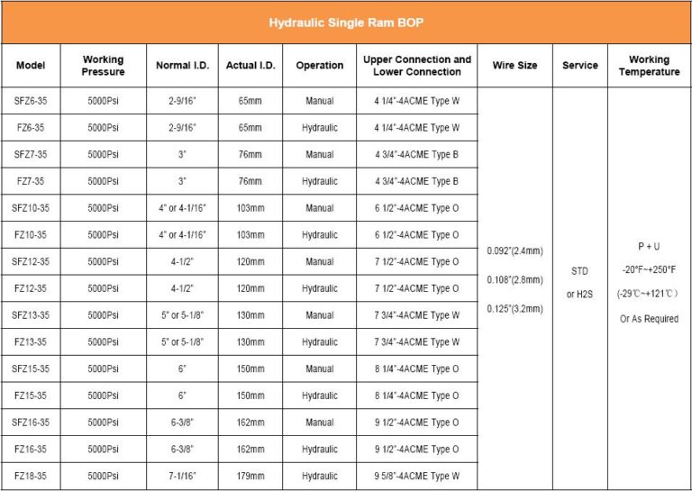 Single Ram BOP - Slickline BOP - WINCENT