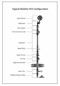 Slickline PCE -Slickline Pressure Control Equipment - WINCENT