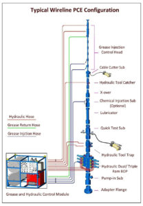 Wireline PCE - Wireline Pressure Control Equipment - WINCENT