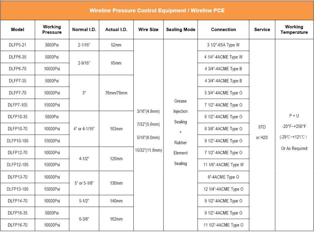 Wireline PCE - Wireline Pressure Control Equipment - WINCENT
