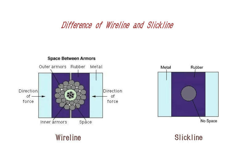 Wireline BOP - Wireline Valve - WINCENT