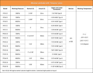 Wireline Lubricator with Threaded Union - Lubricators - WINCENT